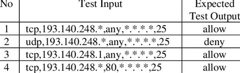 A Set Of Generated Test Cases Download Table