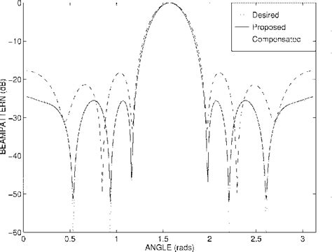 Figure From Broadband Nearfield Beamforming Using A Radial Beampattern Transformation