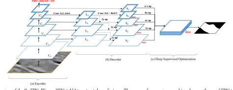 Figure 1 From Image Segmentation Of Salt Deposits Using Deep Convolutional Neural Network