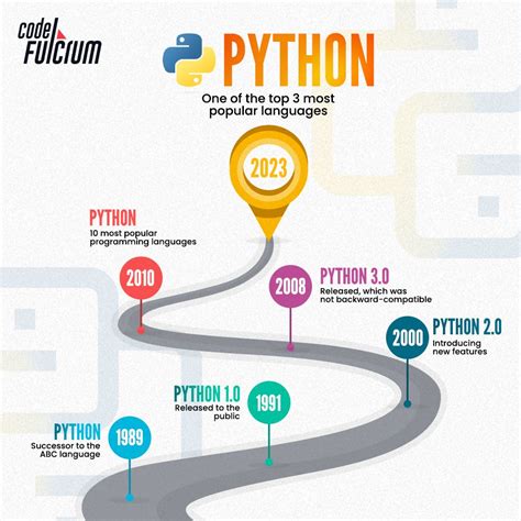 codefulcrum on linkedin pythonpopularity codingmagic