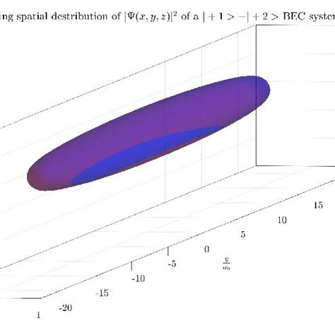 The Spatially Overlapping Two Component Bec Profiles After The First π Download Scientific