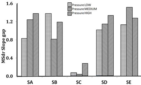 Gap Of The Msdr Spectrum Slope For Different Peening Process