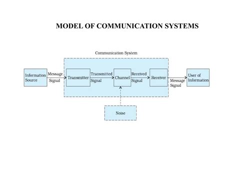 Introduction To Analog Communication Systemtx Pptx Computer
