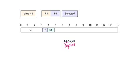 Shortest Job First Sjf In Operating System Scaler Topics
