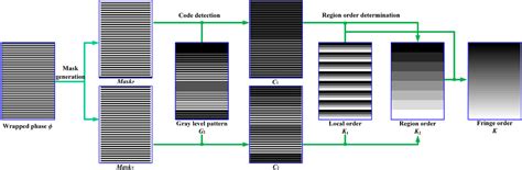 Figure 1 From Period Wise Phase Unwrapping Method With Two Gray Level Coding Patterns Semantic