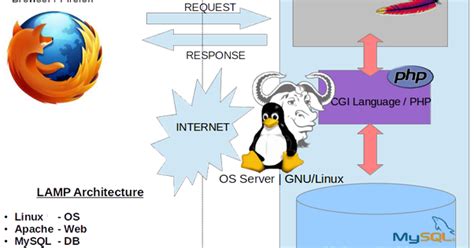 middlewarebox install lamp on suse linux with real time application