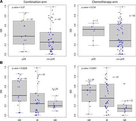 Degree Of Copy Number Aberrations Between Different Response Groups