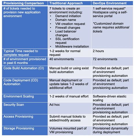 top tips from netapp it on automated provisioning savings with devops