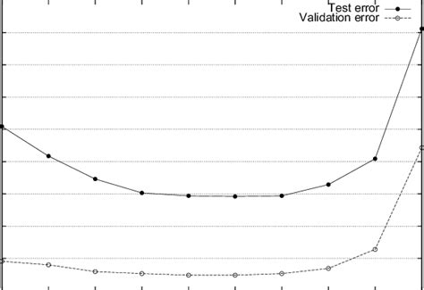 classification error on test and validation sets for pendigits dataset