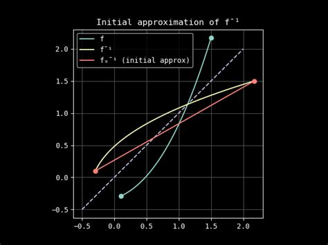 Invert A Function Using Newton Iterations