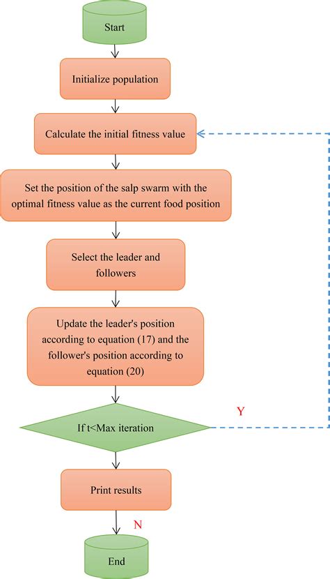 Using Swarm Intelligence Optimization Algorithms To Predict The Height