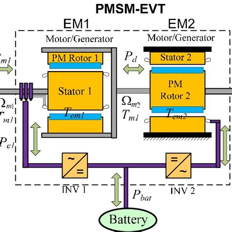 Pdf Different Architectures And Modes Of Operation Of Hev Based On Permanent Magnet Electric