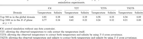 Table 1 From System Design And Evaluation Of Coupled Ensemble Data Assimilation For Global