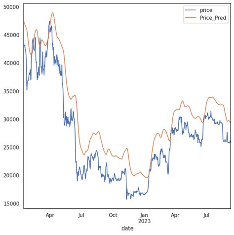 Github Nihar Maxbitcoin Price Prediction Task Is To Understand If There If Our Data Follows