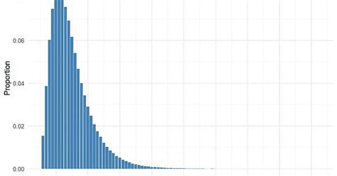 Proportion Of Number Of Rolls Needed To Get All Faces Of A Six Sided