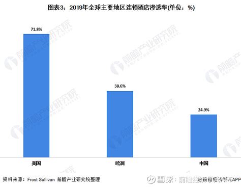 十张图了解2020年中国及全球酒店行业发展现状 连锁酒店发展潜力巨大 全球连锁酒店渗透率不断提升2019年全球连锁酒店及独立酒店总数量达到88 69万家，其中独立酒店69 9万家，连锁酒店1