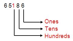Write The Place Value Of The Underlined Digit