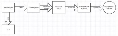 Pisid Building A Retro Sound System With Raspberry Pi