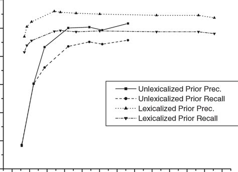 Lexicalized Prior Vs Unlexicalized Prior Download Scientific Diagram