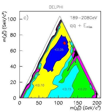Contour Plots Of The Upper Limits Obtained On The Cross Sections Download Scientific Diagram