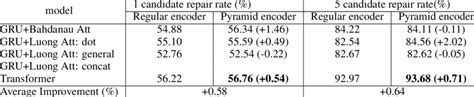 repair rate of gru and transformer on juliet test suite for java