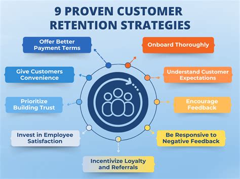 9 Proven Customer Retention Strategies For Small Businesses