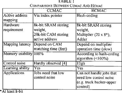 table 1 from a new cmac neural network architecture and its asic