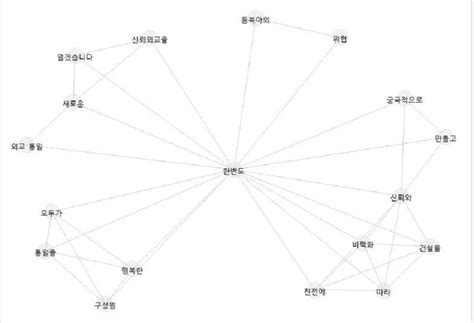 텍스트 마이닝워드 클라우드 및 네트워크 분석 백민영 숨고 숨은고수