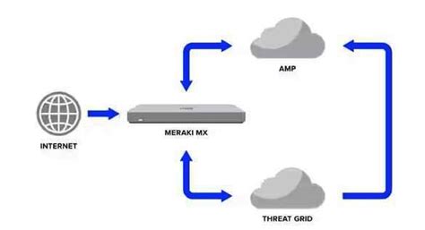 What Are Cisco Amp Cabapilities For Meraki Mx Victorock Kenya Limited