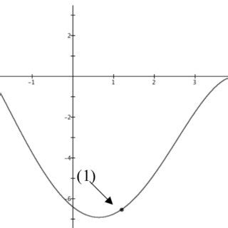 Graph To Discuss Between F A And F B Download Scientific Diagram