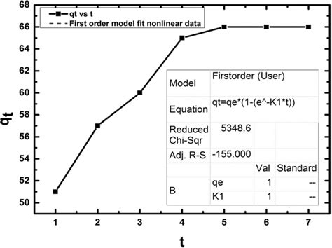Pseudo First Order Kinetics Model Of Nitrite Adsorption Under Optimised Download Scientific
