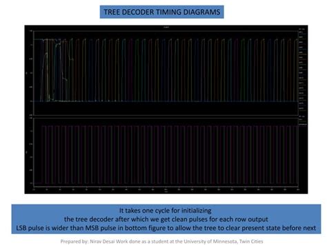 Design Of A Low Power Asynchronous Sram In 45nm Cmos Pptx Programming Languages Computing