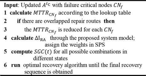Algorithm 2 Optimal Recovery Strategy Based On Sps Download