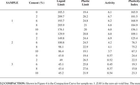 Atterberg Limits Of Tested Samples Download Table