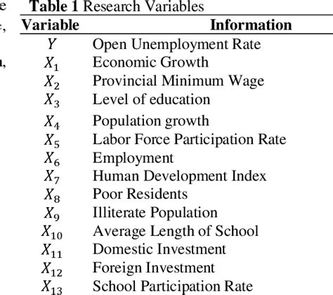 Table 1 From Modeling The Open Unemployment Rate In Indonesia Using Panel Data Regression