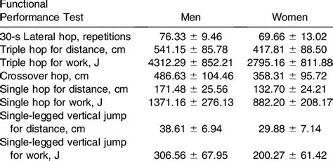 Functional Performance Test Results Mean 6 Sd Download Table