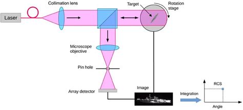Monostatic Rcs Measurement Setup The Target Located On A Rotation