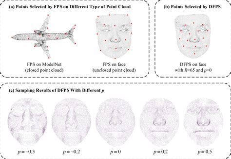 Analysis On The Dithering Farthest Point Sampling Dfps In A And Download Scientific