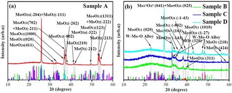 Xrd Patterns Of Samples A D Image A Indicates That Sample A Is