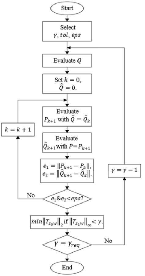 Flowchart Of The Mixed í µí° 2 í µí° ∞ Optimization Algorithm