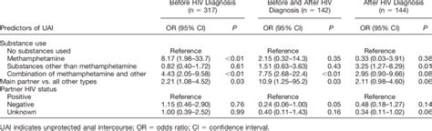 Different Multivariate Generalized Estimating Equations Analyses Of Uai