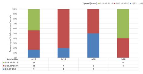 speed clustering result of the 18 000 teu container ships by