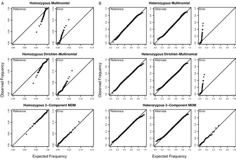 Mixtures Of Dirichlet Multinomials Provide The Best Fits To Genomic Download Scientific Diagram