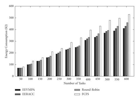 energy consumption for eevmpa fcfs round robin and eeracc