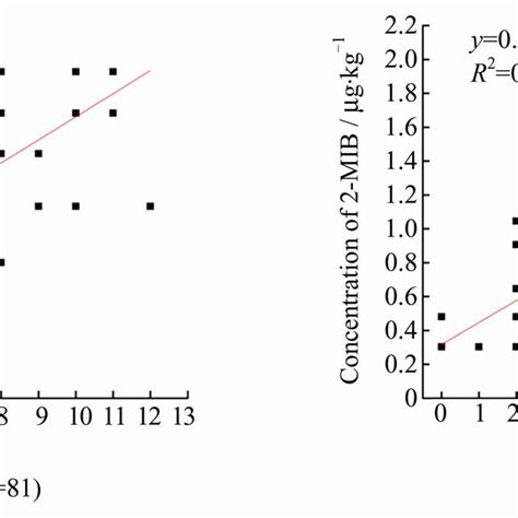 Linear Correlation Between The Intensity Sensory Scores And Actual Download Scientific