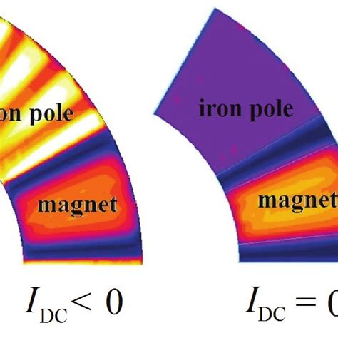 Air Gap Magnetic Flux Density Distribution For Different Values Of Dc Download Scientific