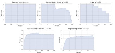Precision Recall Curves Per Classifier With Corresponding Average