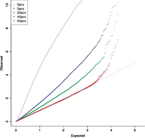 Quantile Quantile Plot Of Association Statistics Observed Versus