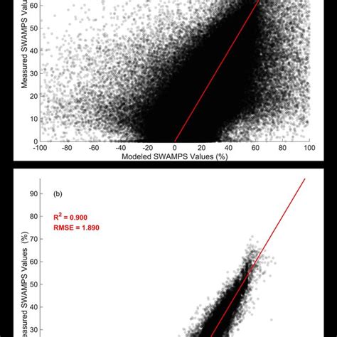 Example Of Multi Linear Regression Model Validation Plots A Measured