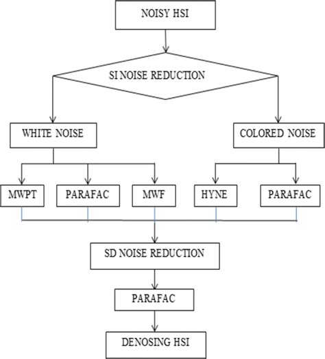flow chart of proposed parafac algorithm download scientific diagram